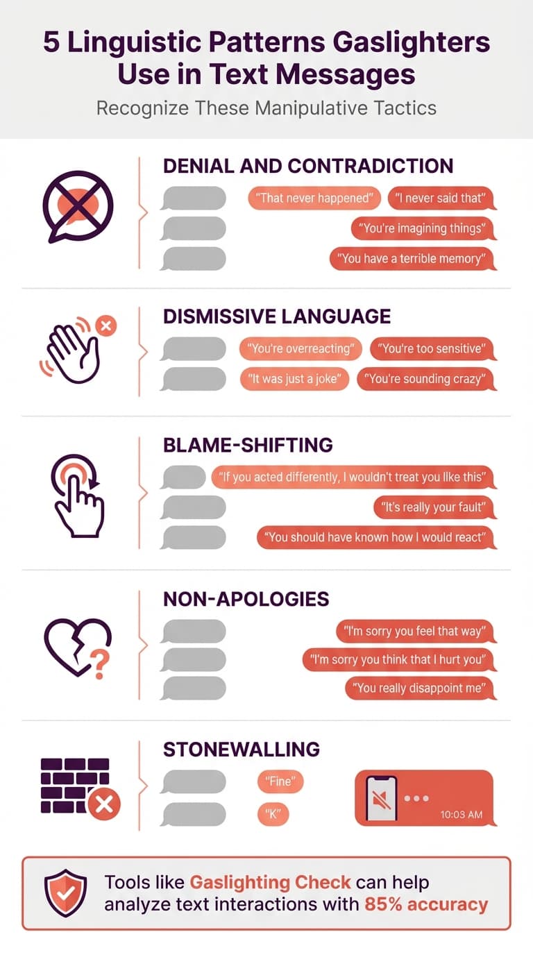 Linguistic Patterns Gaslighters Use in Texts
