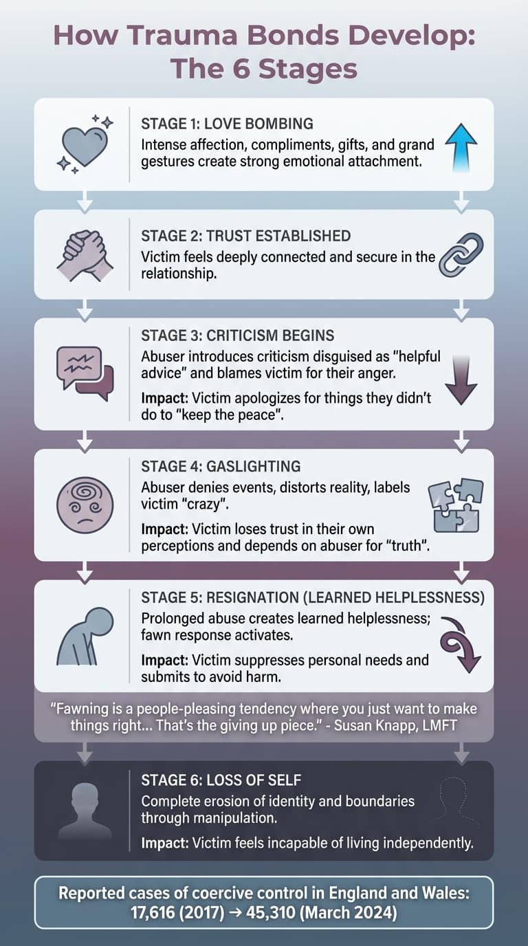 Submission in Trauma Bonds: What to Know